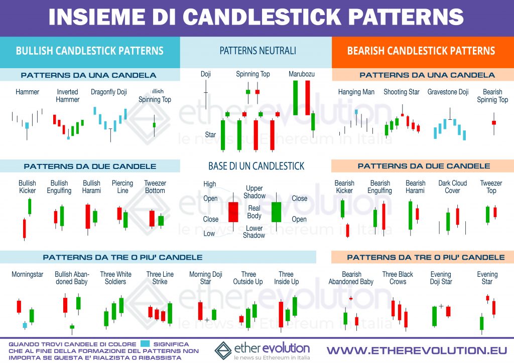 Pattern candlestick: cosa sono e come identificarli sui grafici per ...