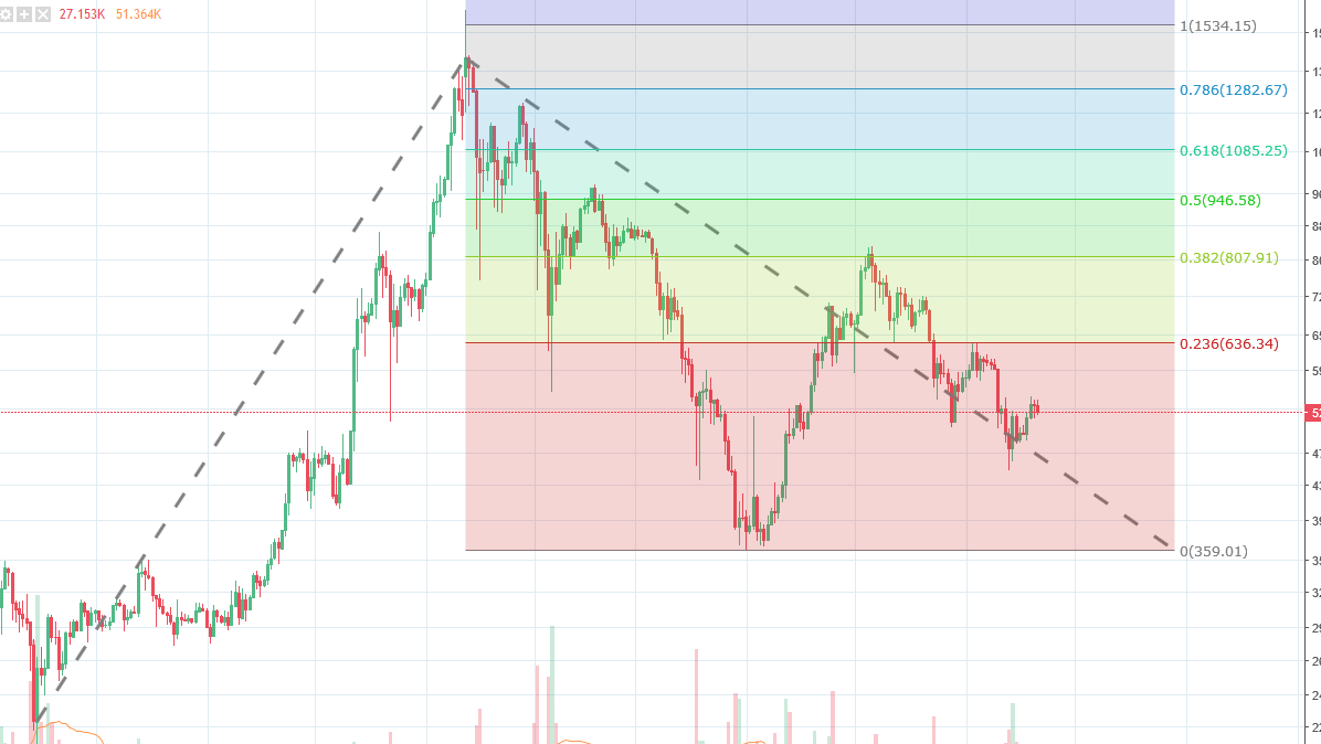 Fibonacci trading: l'estensione di Fibonacci su TradingView ... Fibonacci trading: l'estensione di Fibonacci su TradingView ...