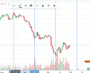 Fibonacci trading: come usare la time zone di Fibonacci su TradingView ...